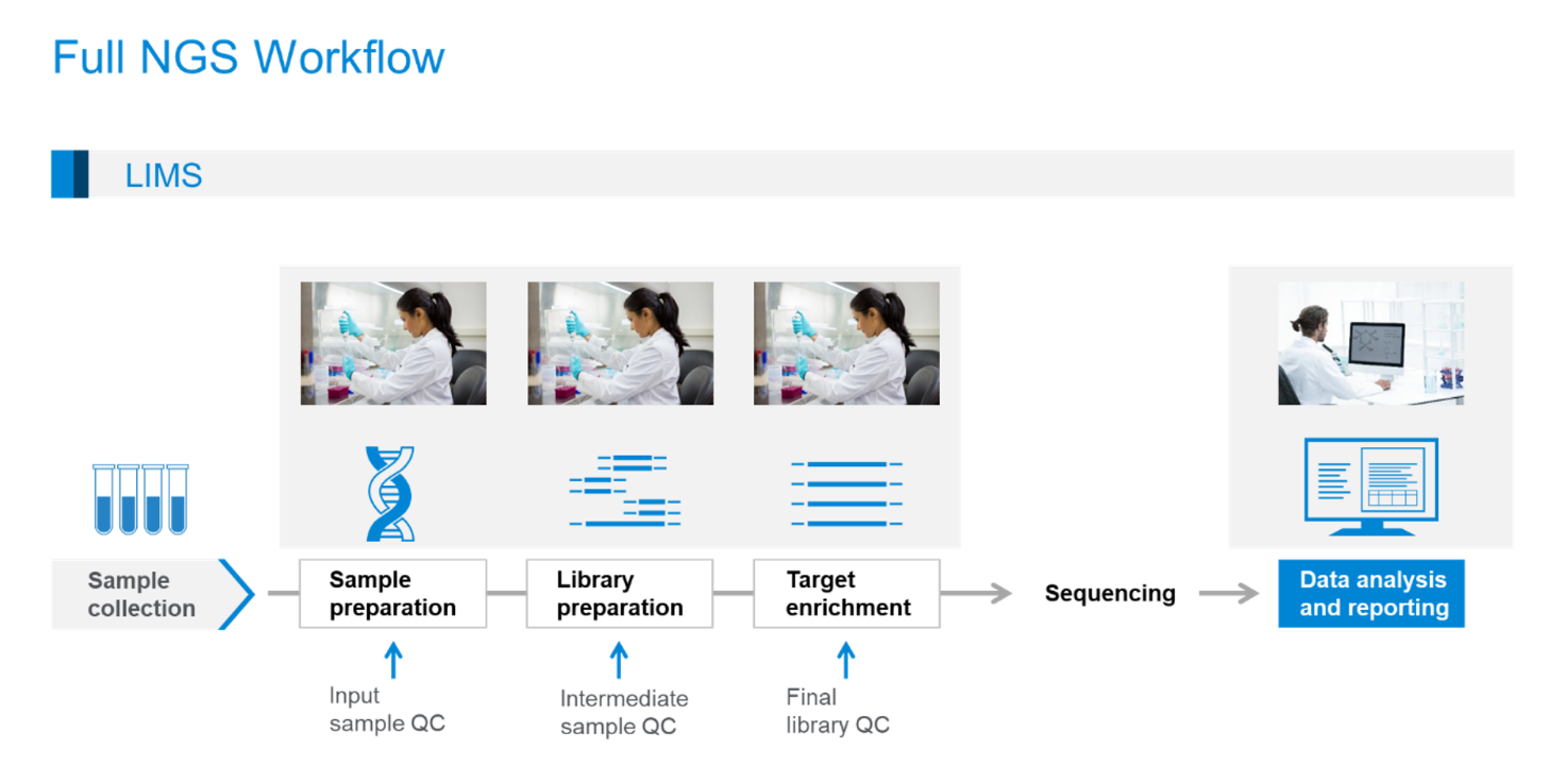 NGS 用 LIMS | Agilent SLIMS